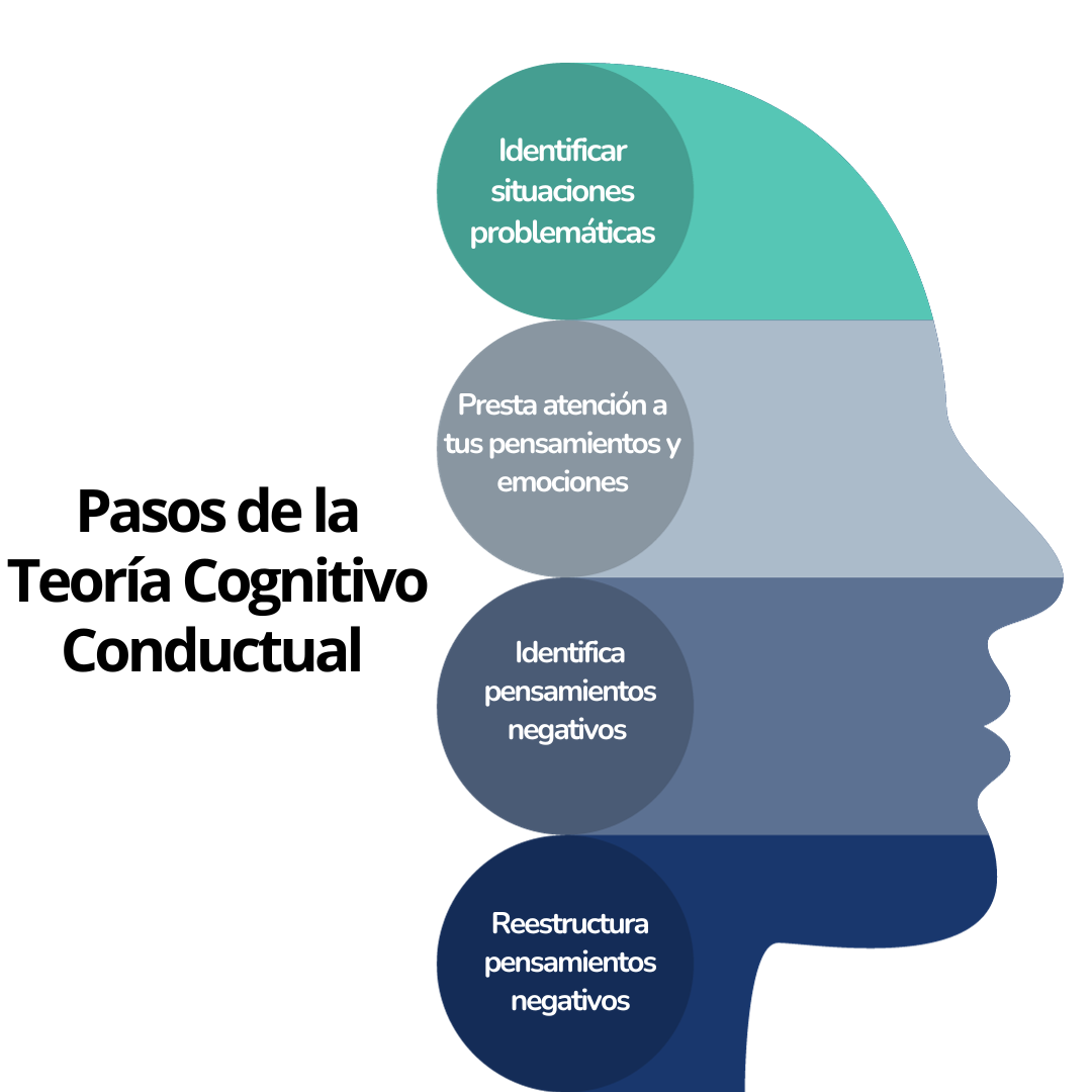 Teoría cognitivo conductual para una vida valiosa y llena de significado.